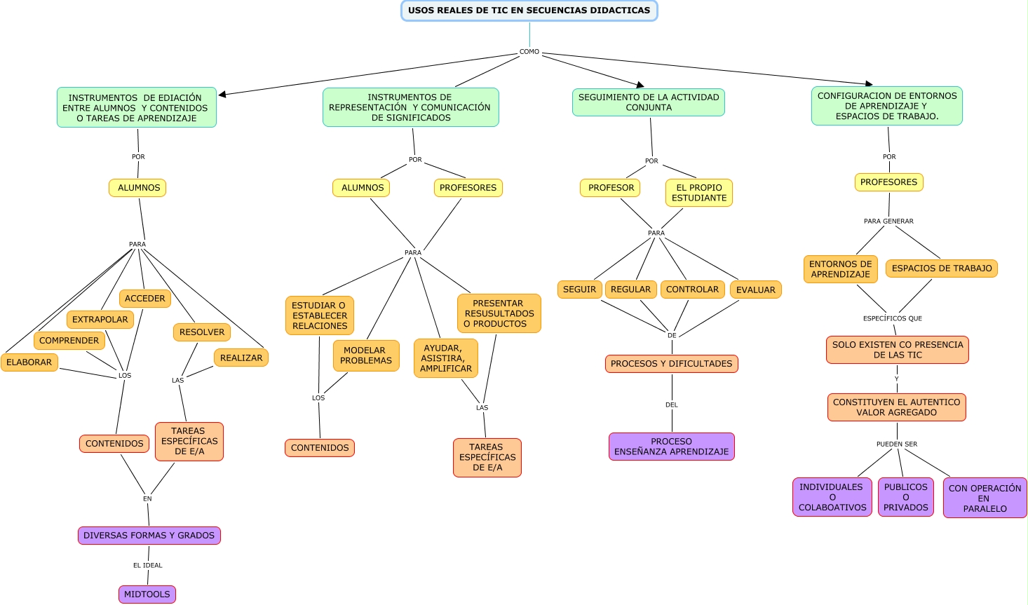 TIPOLOGIA DE USOS TIC - CUAL ES EL USO REAL QUE SE DA A LAS TIC EN EL PROCESO EDUCATIVO